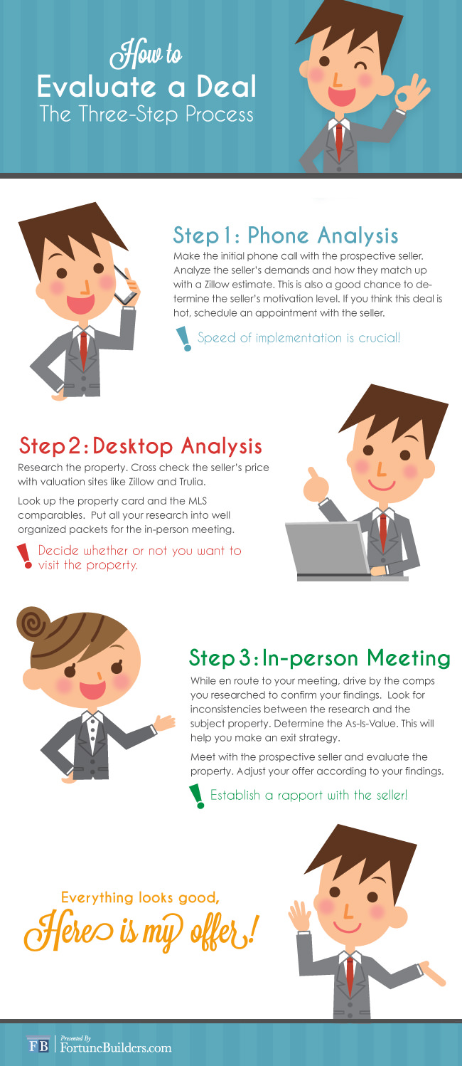 How to Analyze a Deal: The Three-Step Process